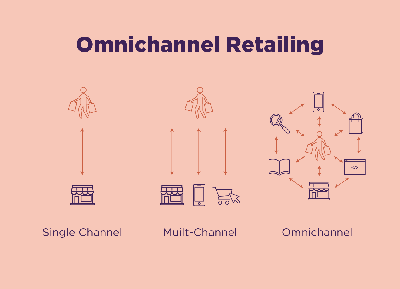 Omnichannel Ecommerce Retailing How To Evolve Your Retail Strategy Omnichannel Ecommerce Retailing How To Evolve Your Retail Strategy